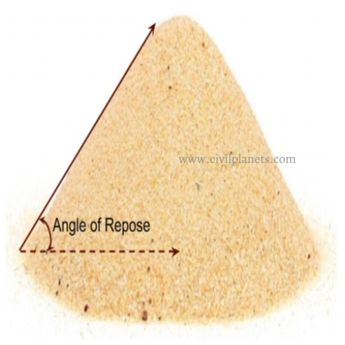 Minimum Depth Of Foundation - By Rankine's Formula
