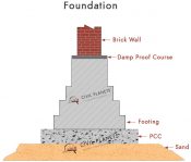 Why Do We Need Sand Filling Under Foundation Footings? » Civil Planets