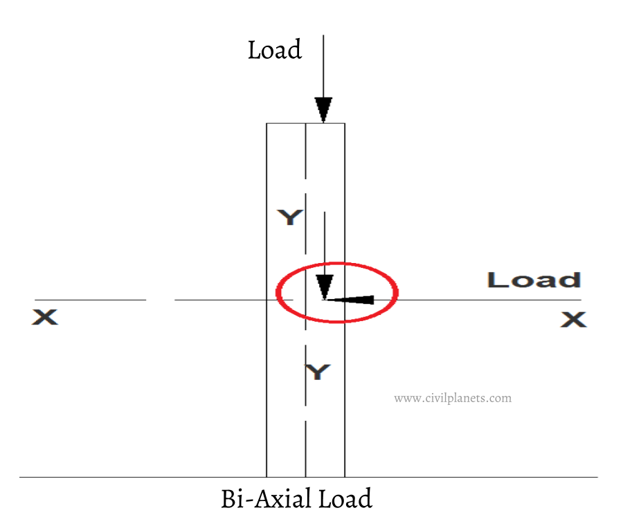 Different Types of Column | Civil Planets