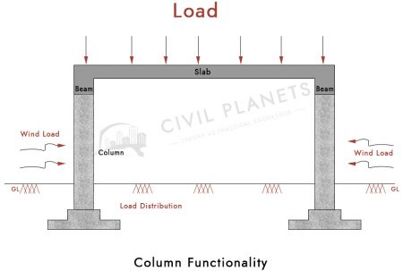 19+ Different Types Of Columns In Construction - [Detailed Diagram]