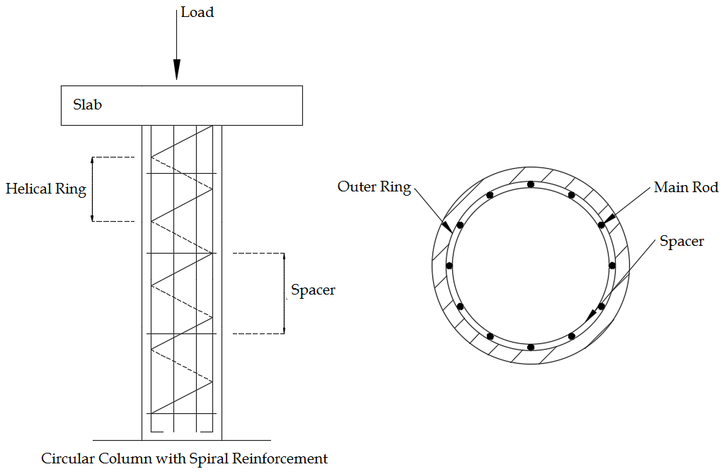 Different Types of Column | Civil Planets