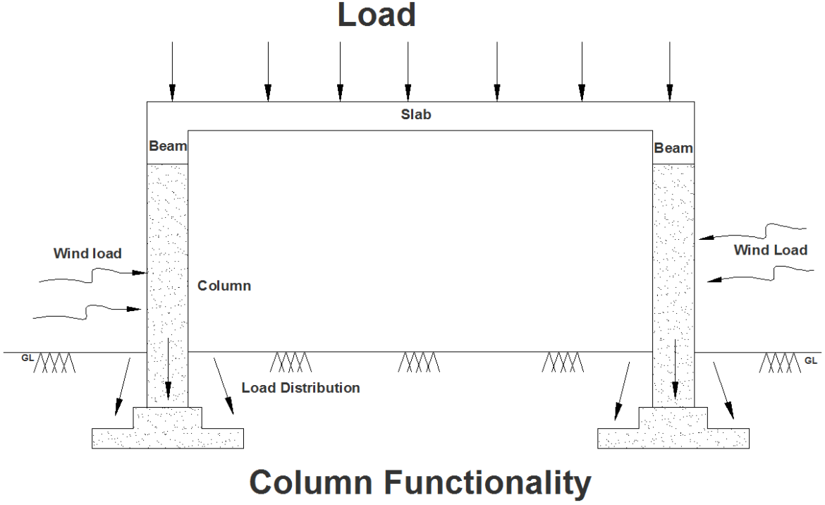 Different Types of Column | Civil Planets