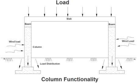 Different Types of Column | Civil Planets
