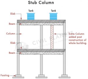 19+ Different Types Of Columns In Construction - [Detailed Diagram]