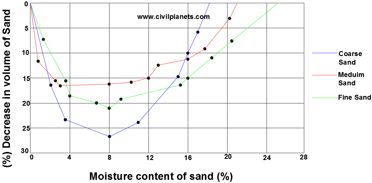 Bulking of Sand Test | Civil Planets