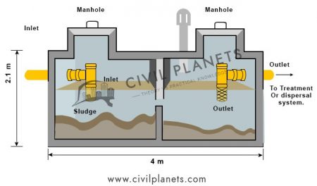 Design Of Septic Tank And Soak Pit - Detailed Procedure » Civil Planets