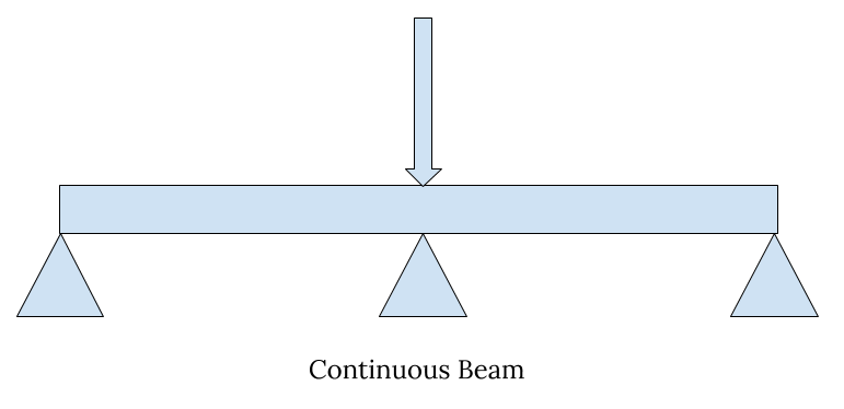 Different Types of Beam in Construction | Civil Planets
