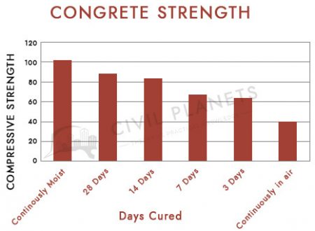 Curing Of Concrete - Importance & Types [Civil Planets]