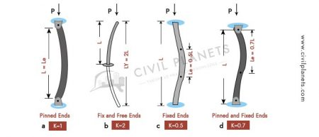Effective Length Of Column - For Different End Supports