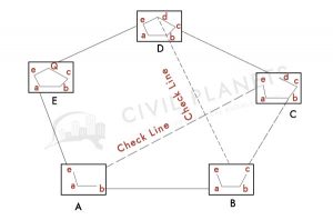Plane Table Surveying - Methods, Examples & Uses [Civil Planets]