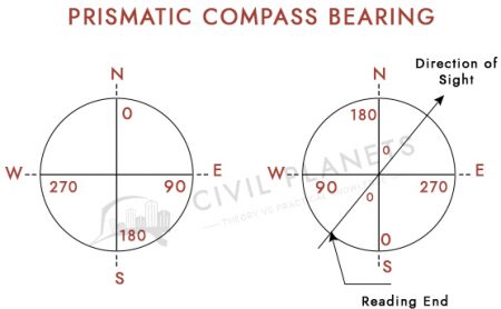 Compass Surveying - Types & Difference - [Civil Planets]