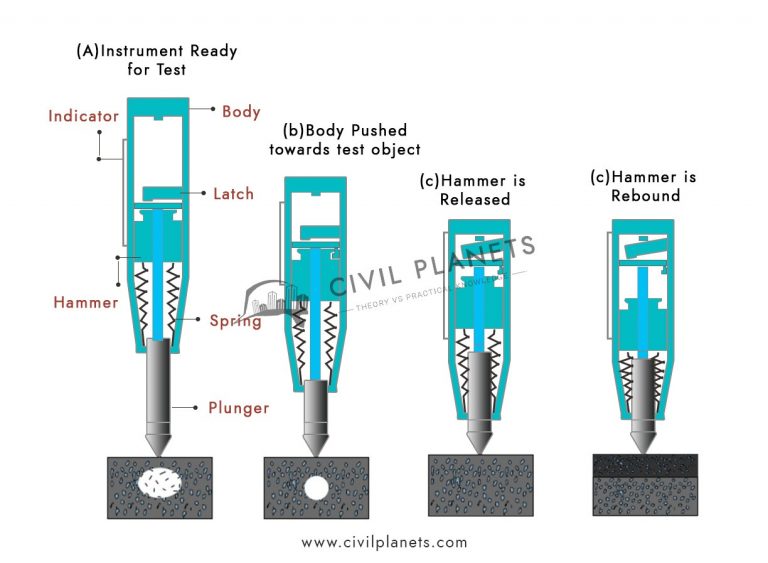 Rebound Hammer Test Of Concrete-Procedure & Applications