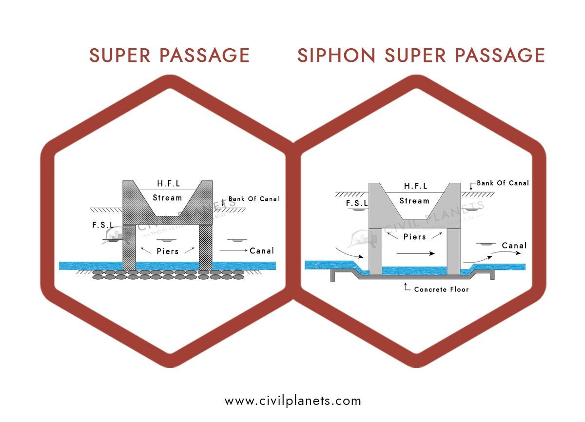 Cross Drainage Works - Types & Applications [Civil Planets]