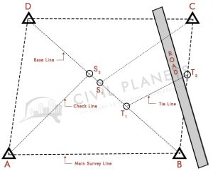 Types Of Chain In Surveying - Comprehensive Guide [Civil Planets]