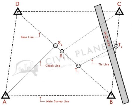 Types Of Chain In Surveying - Comprehensive Guide [Civil Planets]