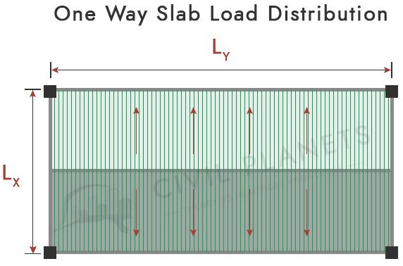 What Is The Difference Between One Way Slab And Two Way Slab?