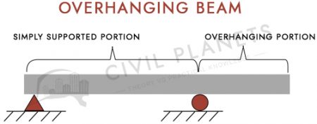 20+ Different Types Of Beams - List With Drawing [Civil Planets]