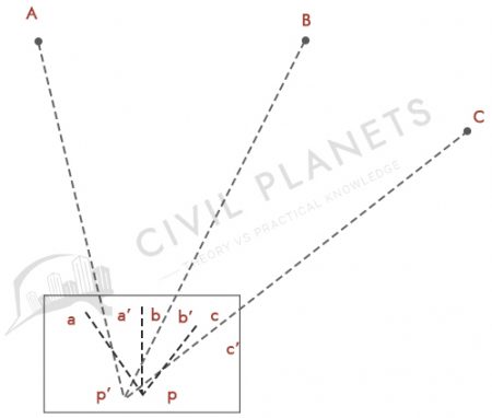 Plane Table Surveying - Methods, Examples & Uses [Civil Planets]