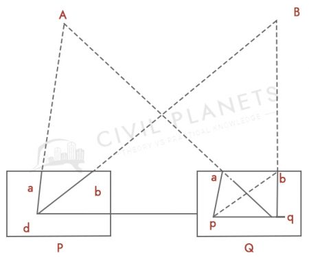 Plane Table Surveying - Methods, Examples & Uses [Civil Planets]