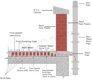What Is Brick Bat Coba? Waterproofing Method [Civil Planets]