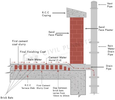 What Is Brick Bat Coba? Waterproofing Method [Civil Planets]