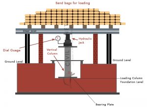 Plate Load Test - Equipment, Procedure & Calculation [Civil Planets]