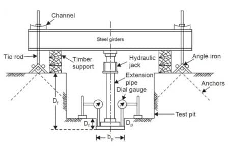 Plate Load Test - Equipment, Procedure & Calculation [Civil Planets]