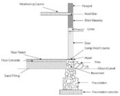 Difference Between Plinth Level, Sill Level And Lintel Level