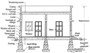 Difference Between Plinth Level, Sill Level And Lintel Level