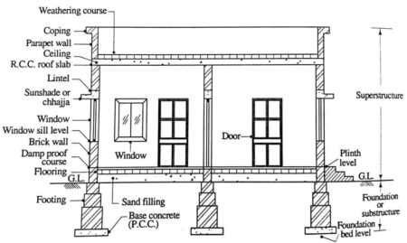 Difference Between Plinth Level, Sill Level And Lintel Level